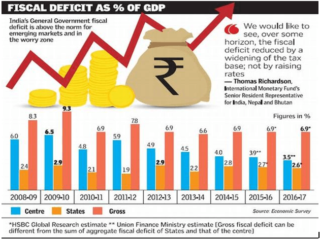 India's Fiscal Deficit Explained: Essential For Government Job ...