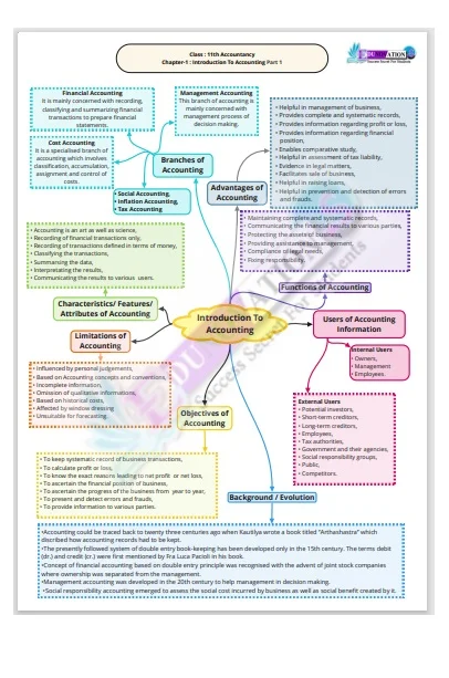 NCERT Class 11th Commerce Mind Maps - Edunovations Book store