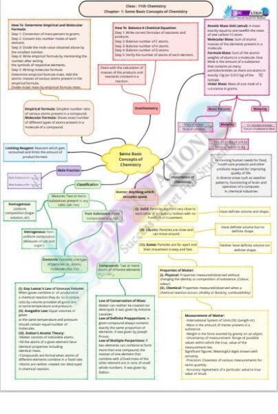NCERT Class 11th Chemistry Mind Maps - Edunovations Book store