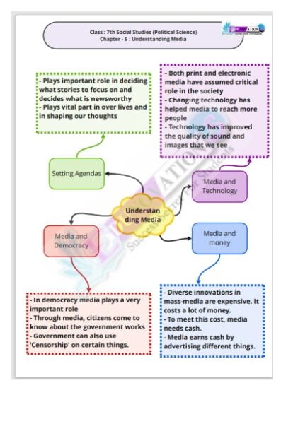 NCERT Mind Maps For Class 7th - Edunovations Book store