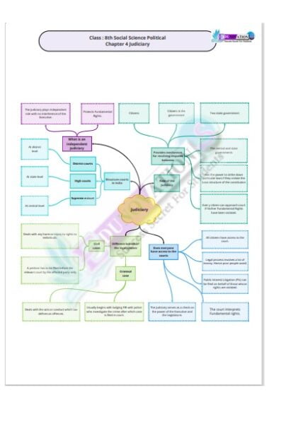 NCERT Mind Maps For Class 8th - Edunovations Book store